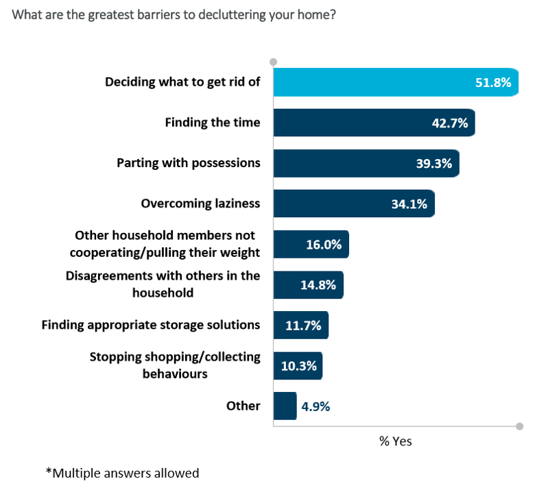 Clutter Report Australia – Do you fit into the picture? - Simply ...